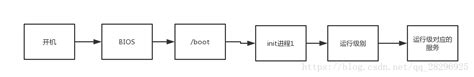 [linux]服务管理：service、systemctl、chkconfig chkconfig list grep mysql