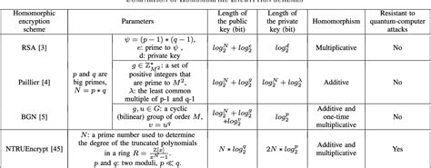 Table I From Lossless Data Hiding In Ntru Cryptosystem By Polynomial Encoding And Modulation