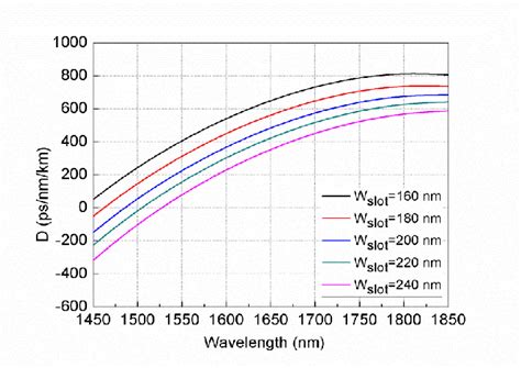 Waveguide Dispersion Curves Of Si As 2 S 3 Multilayered Waveguides For
