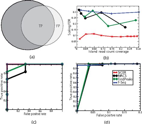 Figure 3 From A Clustering Approach For Identification Of Enriched Domains From Histone