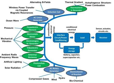 Schematic Diagram Of Ambient Energy Source And Energy Harvesting