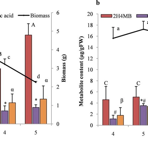 Effect Of Sucrose Concentration A And Ph B On Biomass And Download Scientific Diagram