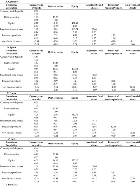 Variance Covariance Matrices And Correlations Download Scientific