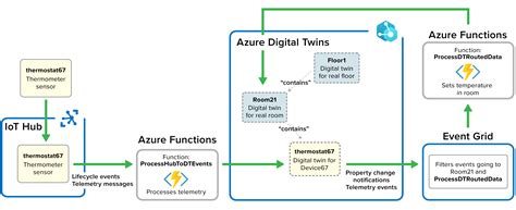 Azure Digital Twins Integration — Scaleout Digital Twins™ 10 Documentation