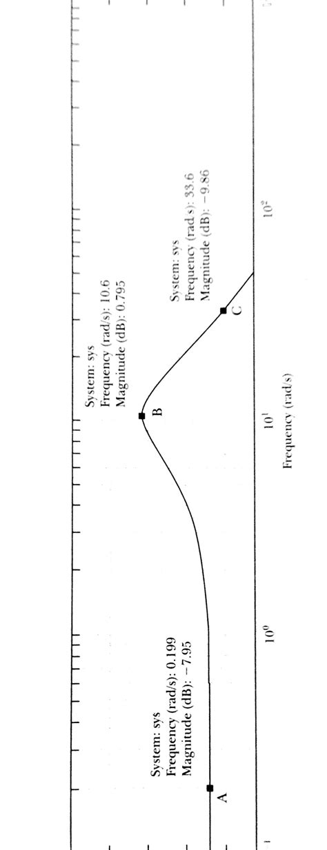 Solved Sinusoidal Input To A System Are Output With