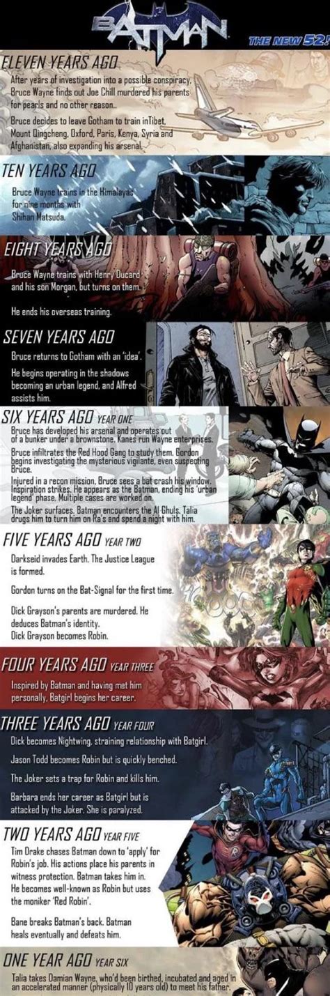 Should This Be The Timeline For The Dcus Batman Fandom