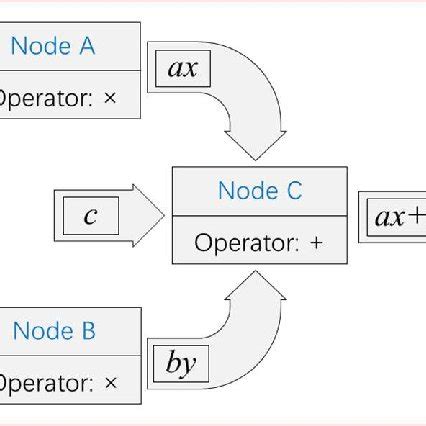An Example Of The Dataflow Model Download Scientific Diagram