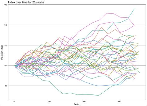 Simulating Stock Market Returns In R Coconomics