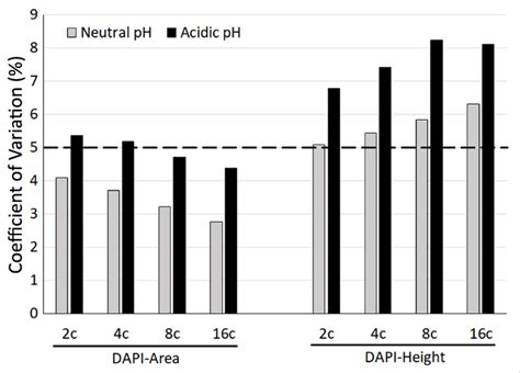 Ph Effect On Coefficient Of Variation Cv Download Scientific Diagram