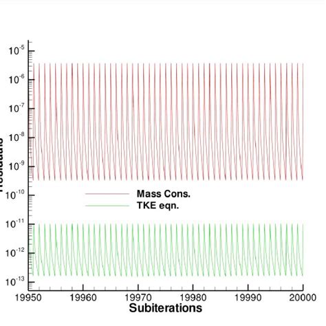 Convergence Histories For Dual Time Stepping Scheme Download Scientific Diagram