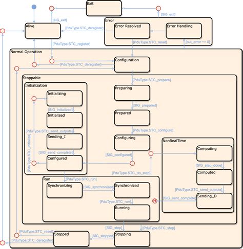 Figure 3 From A Generic Interface For X In The Loop Simulations Based On Distributed Co