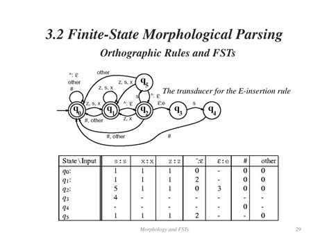 Ppt Chapter 3 Morphology And Finite State Transducers Powerpoint