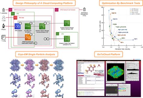 Gotocloud Optimization Of Cloud Computing Environment For Accelerating Cryo Em Structure Based