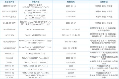 日期与字符串相互转化 实例讲解 Finereport帮助文档 全面的报表使用教程和学习资料 日期与字符串相互转化 实例讲解 Finereport帮助文档 全面的报表使用教程和学习资料