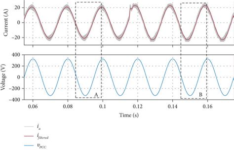 Output Current And Voltage Of Inverter Delivering 10 KW Of Active Power Download Scientific