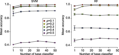 Ensemble Size Of Screclassify The X Axis Shows The Number Of Base
