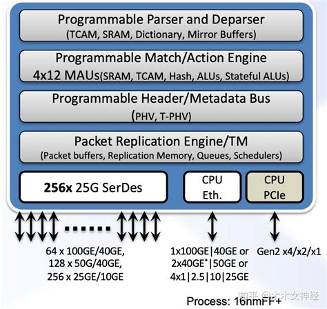 P4 16 For Tofino 知乎