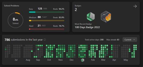 Sohail Akhtar Ali On Linkedin Leetcode Codingjourney