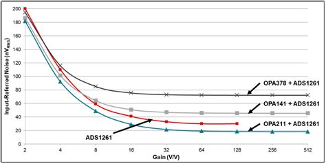 FAQ ADC Noise Is There Such A Thing As Too Much Gain Data Converters Forum Data