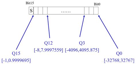 Dsp复习笔记（1）——基础dsp复习笔记李彧晟 Csdn Csdn博客