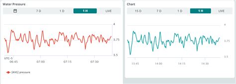 Advanced Chart Time Axis Wrong Time Zone Cloud Iot Arduino Forum