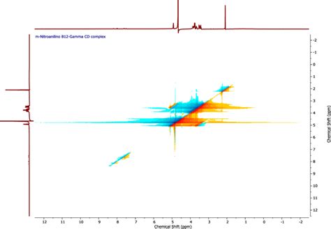 Figure S2 2d Roesy 1 H Nmr Plot Of 1 M With γ Cd Measured At Ambient Download Scientific