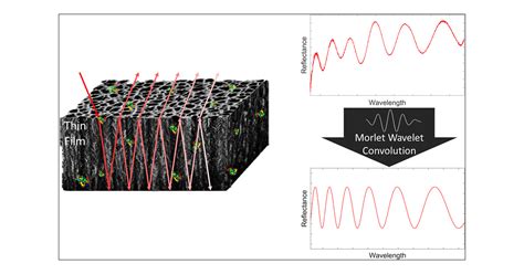 morlet wavelet filtering and phase analysis to reduce the limit of