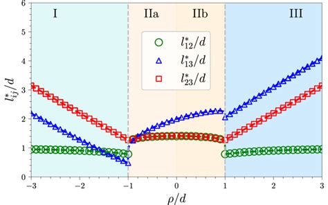 Critical Vortex Separation Lengths In The Integrable Dipole Dipole Download Scientific Diagram