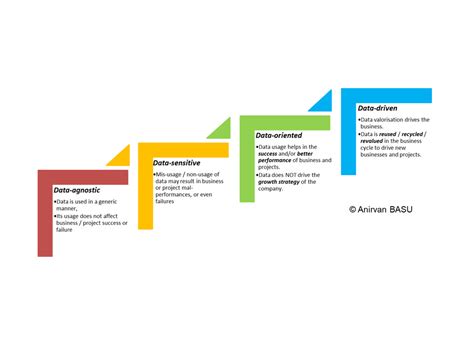 The Data Maturity Model