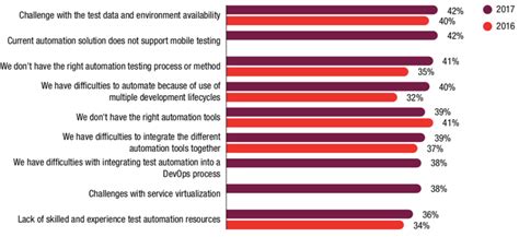 Managing Qa Complexity