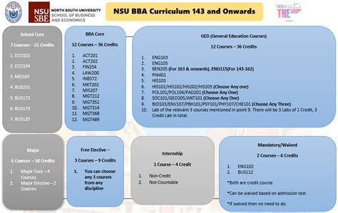Bba Program North South University