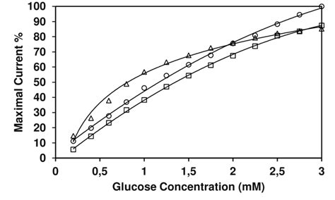 Current Response Of Ppy Based Electrode Prepared Applying Different Download Scientific Diagram