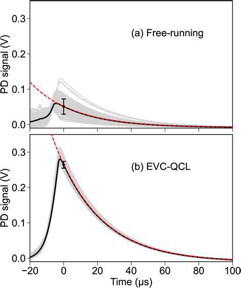 Acquired Ringdown Signals With A The Free Running Qcl And B The Download Scientific Diagram