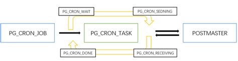 Pgsql · 最佳实践 · Pgcron 内核分析及用法简介 墨天轮