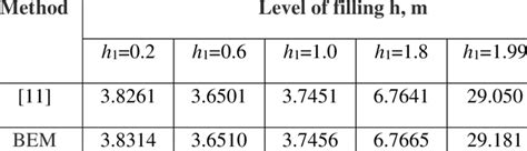 Frequencies Of Axisymmetric Fluid Oscillations In A Spherical Shell