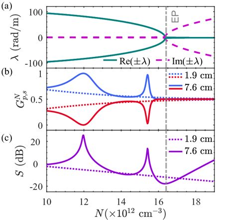 Optimized FWM Parameters For Nearly Ideal Anti PT Realizations Using Download Scientific