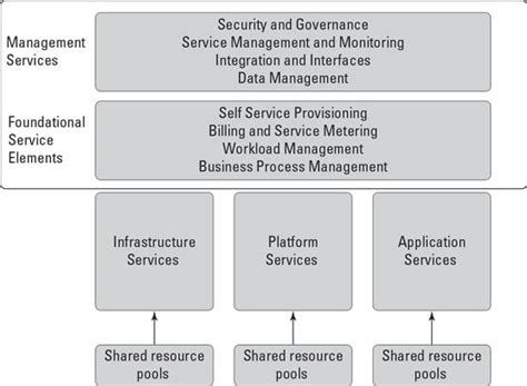 Cloud Computing Elements Resource Pools Cloud Models And Services Dummies