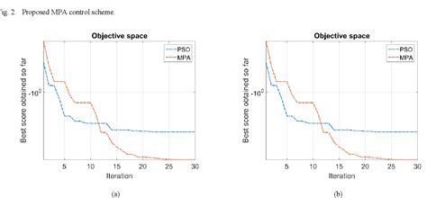 Figure 3 From Improved Droop Control Parameters In A DC Microgrid Using