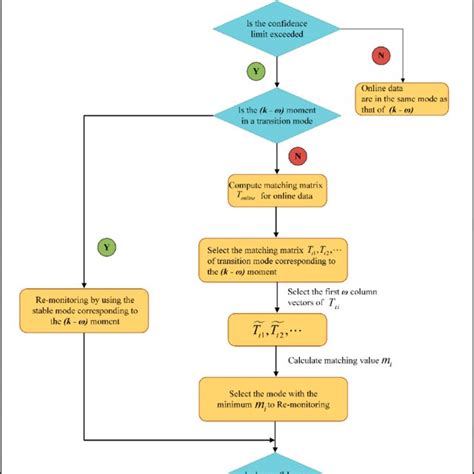 Flowchart Of The Online Modeling Download Scientific Diagram