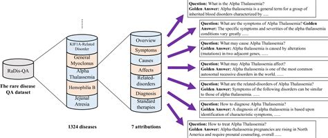 assessing and enhancing large language models in rare disease question