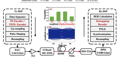 Experimental Setups Of 32 Gbaud Imdd System Over 20 Km Ssmf With A