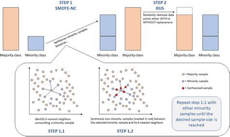 Synthetic Minority Over Sampling Technique Smote By Kousik Barnwal Medium