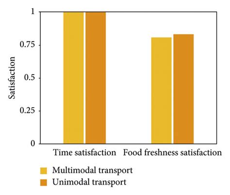 Comparison Chart Between Multimodal Transport And Unimodal Transport