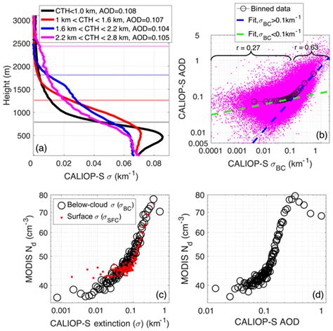 ACP Peer Review Reducing Uncertainties In Satellite Estimates Of Aerosolcloud Interactions
