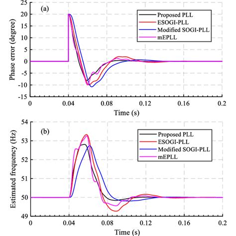Performance Comparison Between The Proposed Pll Esogi Pll Modified Download Scientific