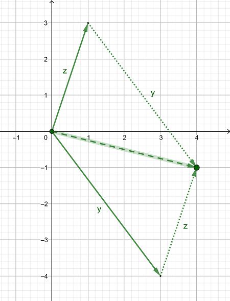 Graphing A Resultant Vector Using The Parallelogram Method Practice