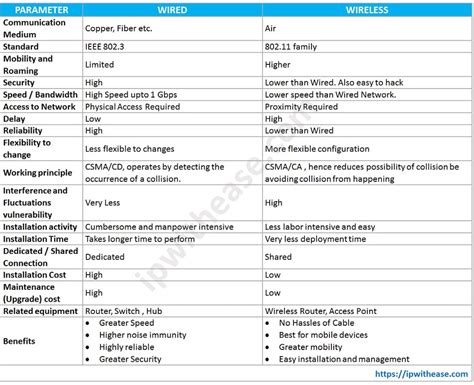 Wired Network Vs Wireless Network Understand The Difference IP With Ease