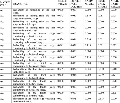Elasticity Analysis For Each Matrix Parameter For All Species