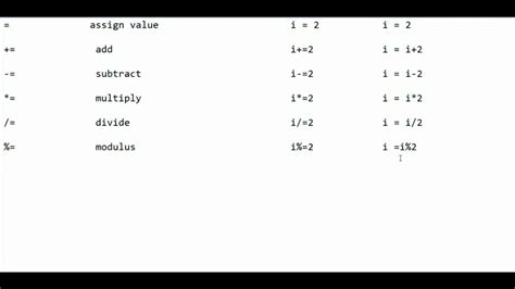 Short Hand Assignment Operators Youtube