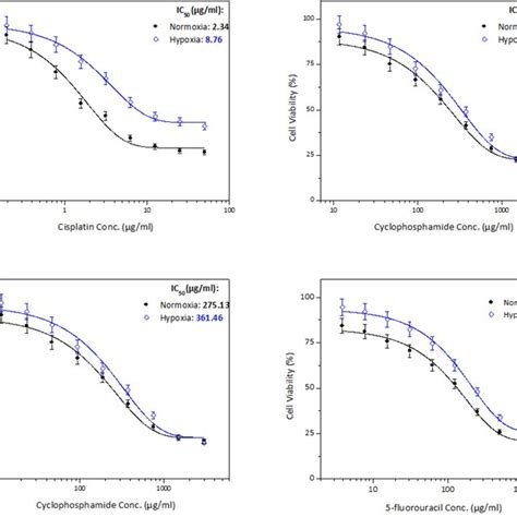 Cell Viability Of Pc3 Cell Line Treated In Vitro For 48 H With